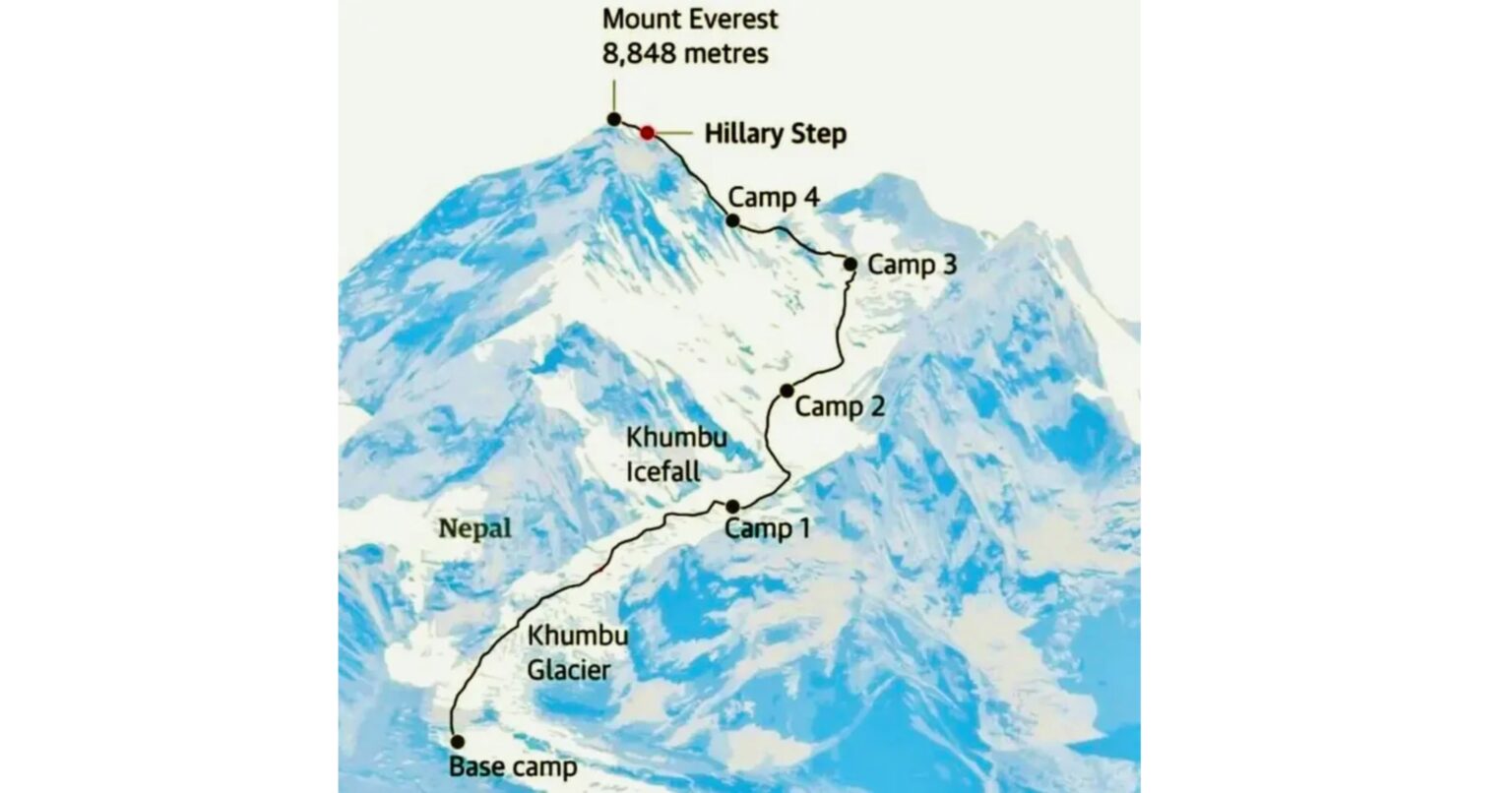 Facts About Mount Everest